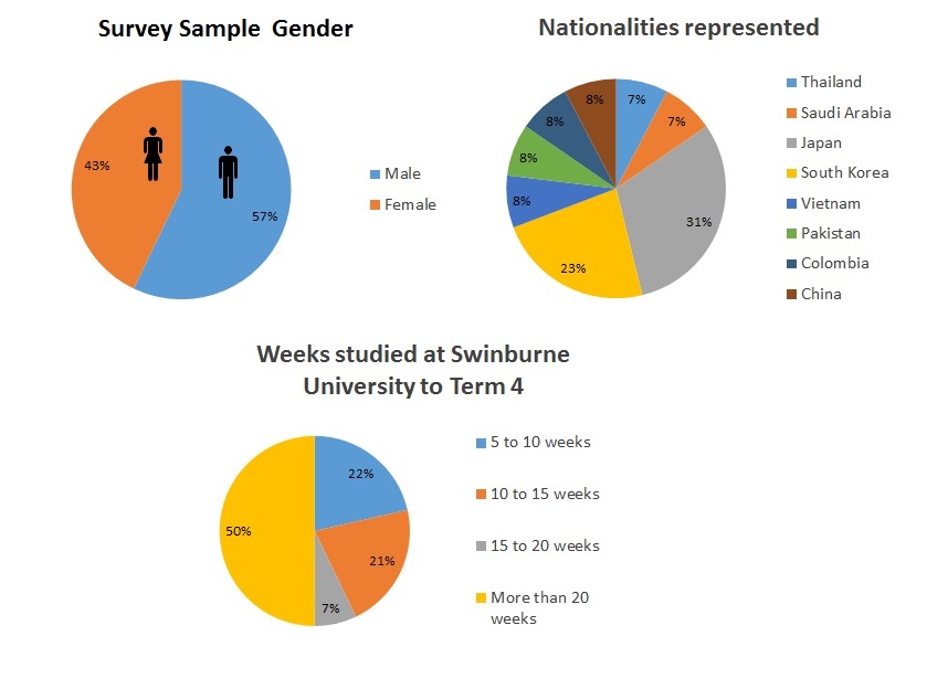 Part-time job and the International Students