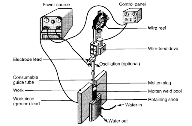 Teknologi Manufaktur: Electroslag Welding (ESW)