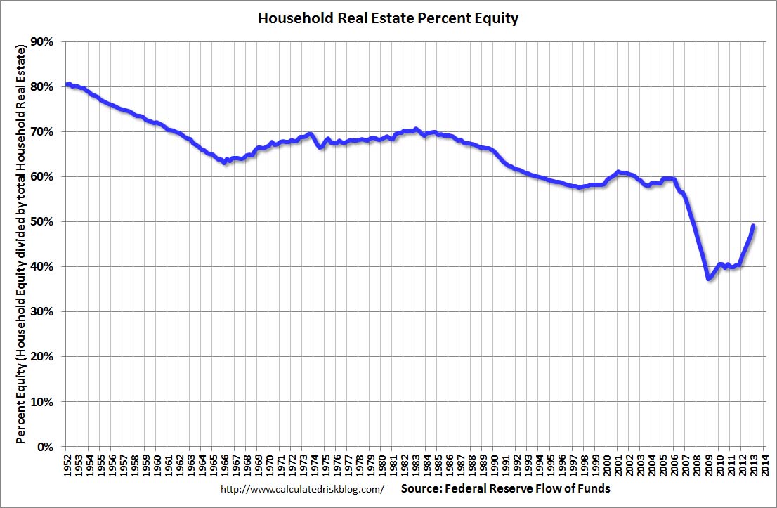 Calculated Risk: Fed's Q1 Flow of Funds: Household Mortgage Debt down ...
