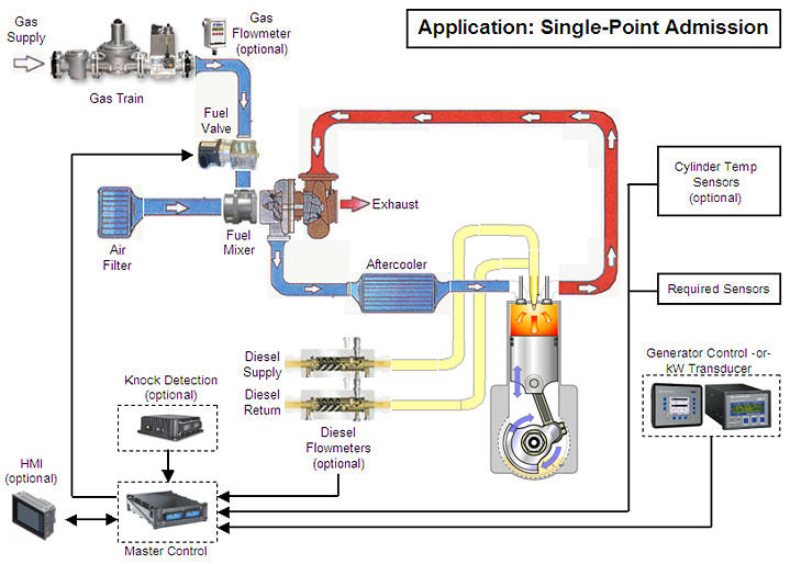 Dwi Hardi Sang Dhevils Mechanic: Pengertian Dual Fuel Engine Keuntungan ...