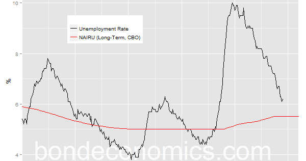 Bond Economics: What Does The NAIRU Tell Us About U.S. Inflation?