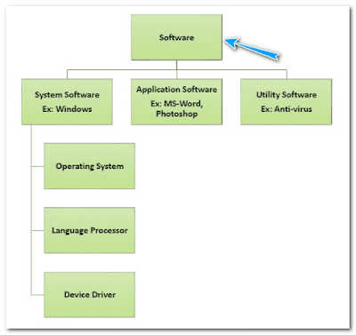 Software Concepts & Categories Of Software