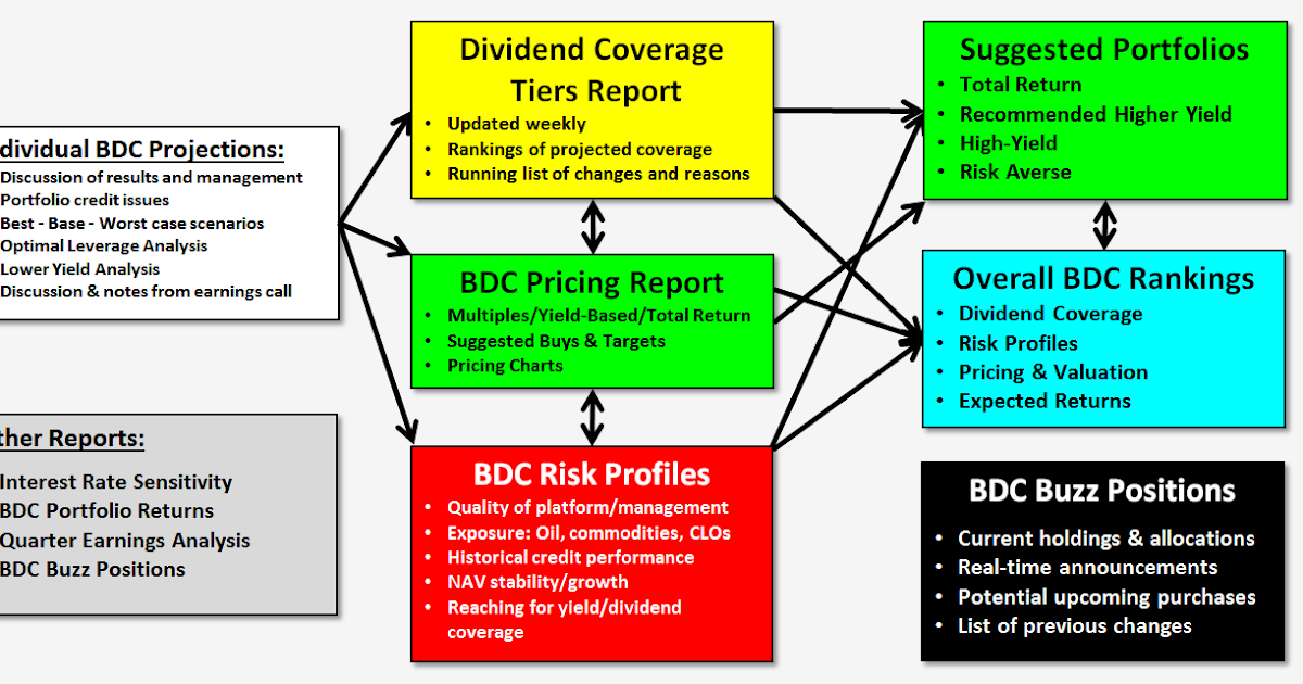 BDC Buzz: BDC Risk Articles