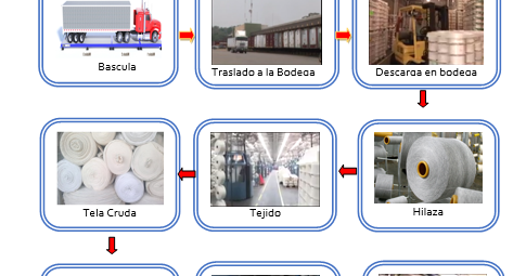 Caracol Knits: Proceso Textil