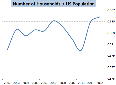 Sober Look: US household formation has stabilized
