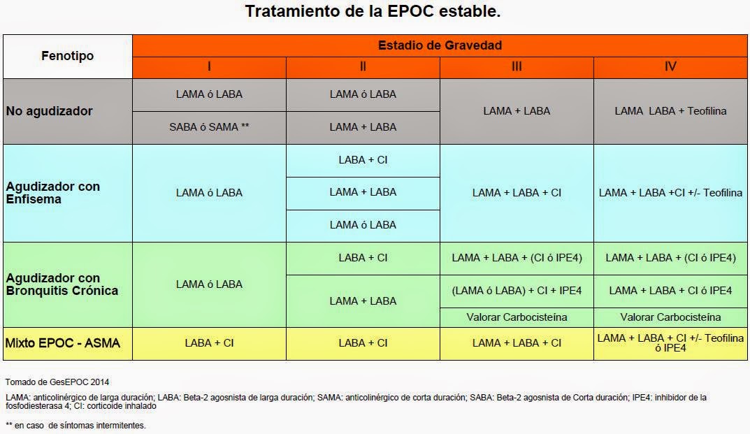 Notas de Medicina Familiar: Aplicando la Guía española de la EPOC - GesEPOC