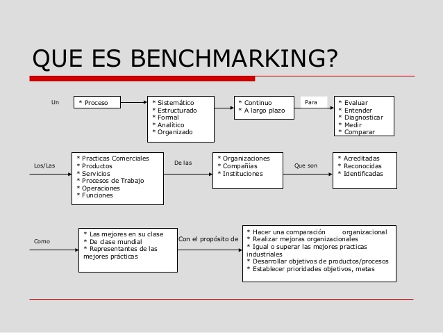 Benchmarking interactivo