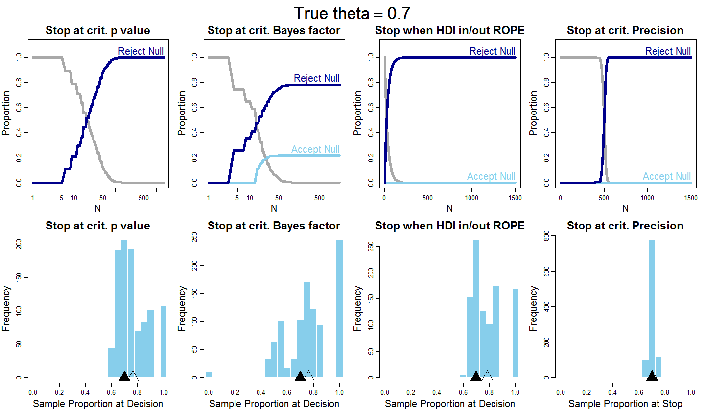 Doing Bayesian Data Analysis: Optional stopping in data collection: p ... Doing Bayesian Data Analysis: Optional stopping in data collection: p ...