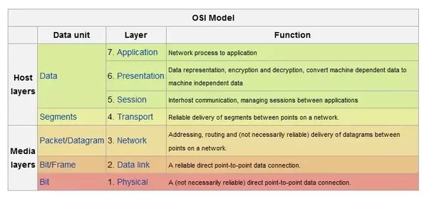 Devices used in each layer of OSI Model