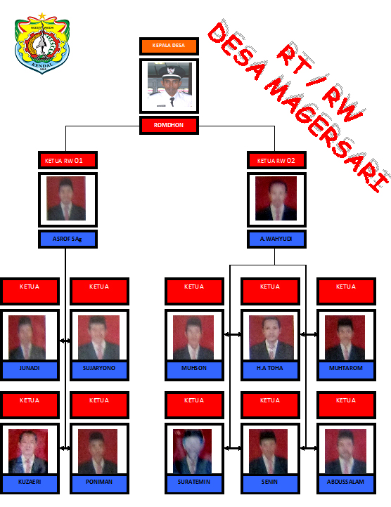 DESA MAGERSARI: STRUKTUR RT / RW
