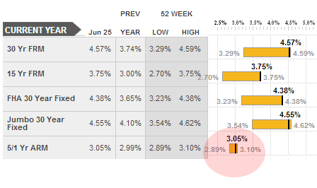 Sober Look: Missed that 3.5% mortgage rate? That's OK, there is always ...