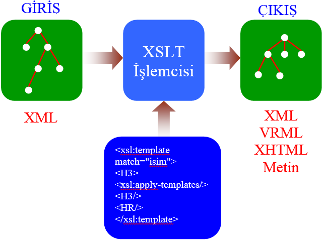 Binnur Kurt's Blog: XML Belgeleri XSL ve XPath Kullanarak Dönüştürmek