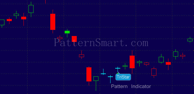 Tri-Star candlestick pattern – PatternSmart.com