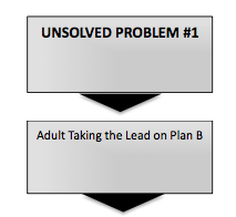 sensational children: Collaborative Problem Solving