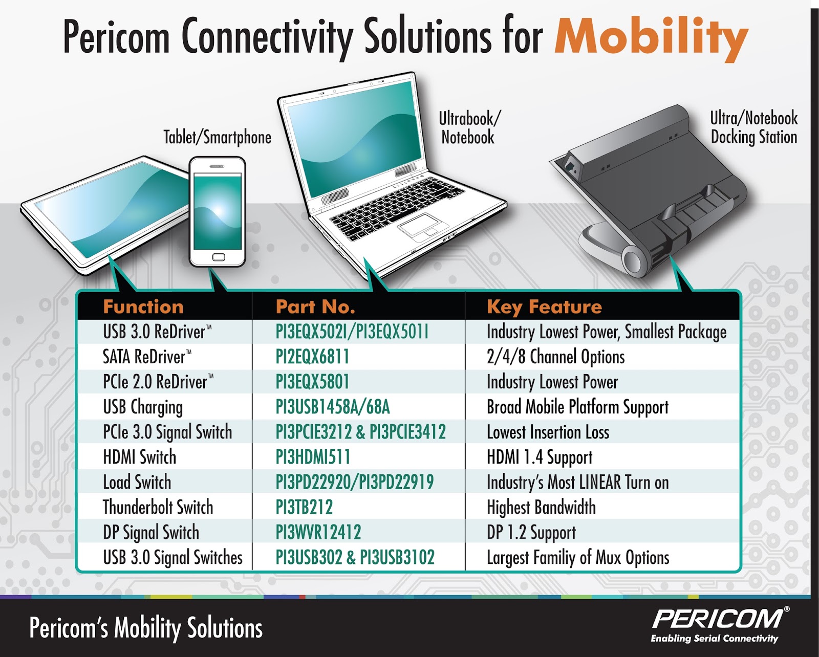 Pericom Semiconductor: Pericom Expands Mobility, Cloud, and Embedded Platform Connectivity Solutions