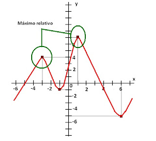 Educa-T: MATEMÁTICAS: FUNCIONES - Máximos y mínimos