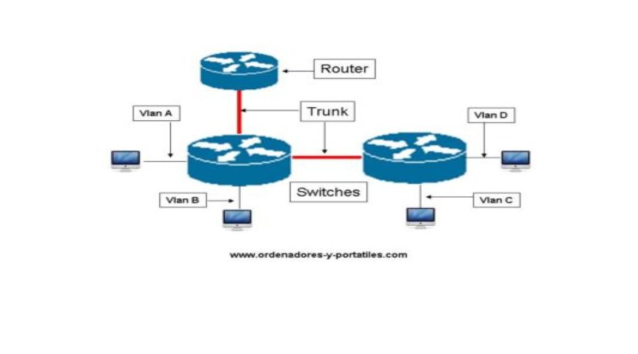 Administracion de redes de area local virtuales: Configuracion de ...