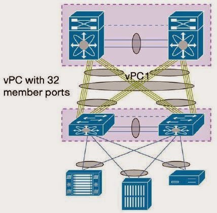 iTechGlide : Cisco Nexus vPC Benefits and Deployment Scenarios