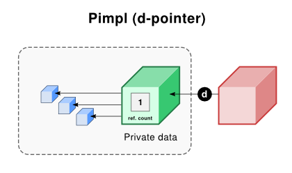 Copy Semantics and the Rule of Three | The Syntactic Sugar