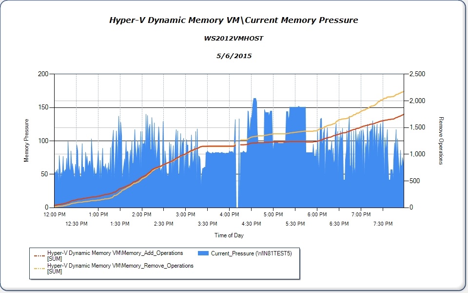 Hyper V Dynamic Memory