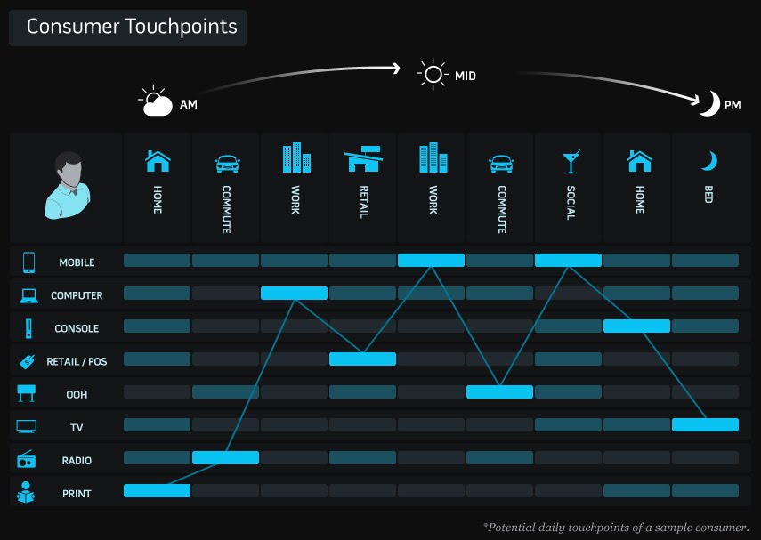 Communication x3: Cx3: Consumer touchpoints [INFOGRAPHIC]