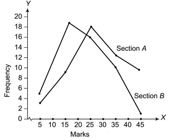 NCERT Solutions for Class 9 Maths Chapter 14 Statistics