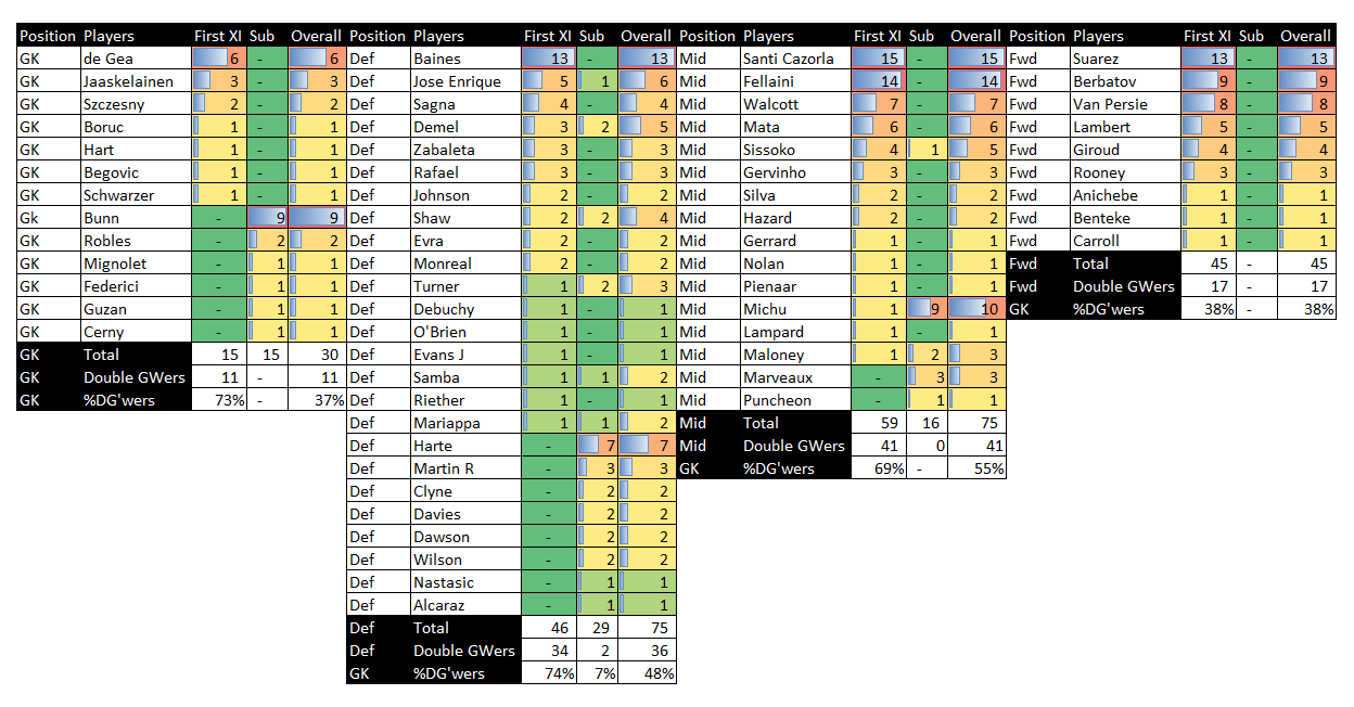 Football Cubed = Football Football Football...: GW33 Top 15 Selection ...