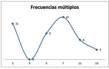 Números y hoja de cálculo: Relaciones entre un número y su sigma (2)