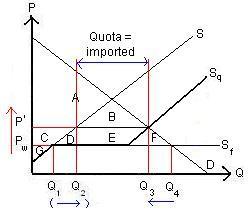 觀楓日誌: Economics note: International trade II: Quota and Tariff