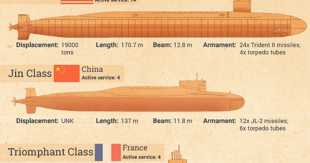 Submarine Matters: Comparing Borei/Boreys with Ohios & Columbias - SSBN ...