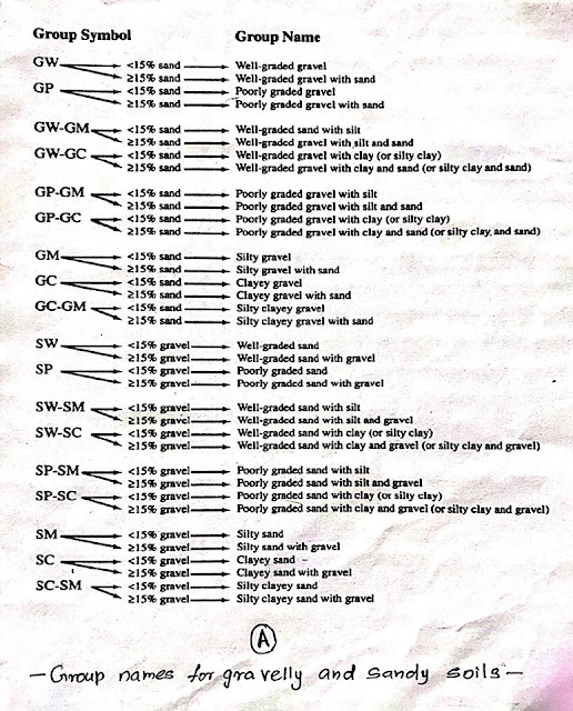 Easy Geo - Easiest method to learn Geo-Technical engineering : Soil ...