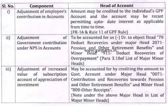 Procedure for extending the benefits of Old GPF/Pension Scheme to ...