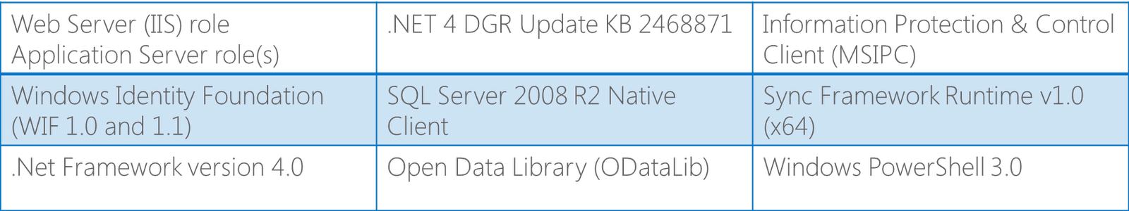 SharePoint 2010 VS SharePoint 2013: Minimum Requirements
