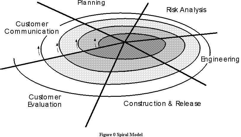 Describe the stages of spiral model. Distinguish it from the ...