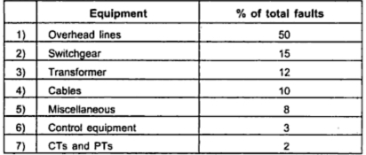 Nature and Causes of Faults