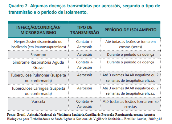 Educação continuada CAISM: Precaução por aerossóis