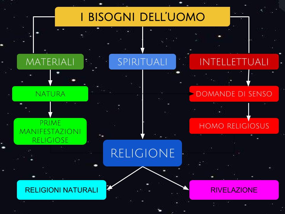 Finestrelle: La nascita delle religioni