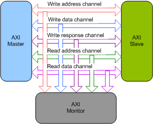 AMBA: Designing of AMBA - 4.0 (AXI-2.0 Protocol)