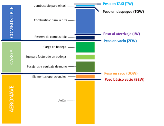 ¿Como se calcula el peso de un avión?