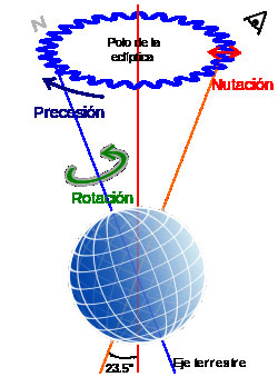 Nuestro Lugar en el Universo: MOVIMIENTOS DE LA TIERRA