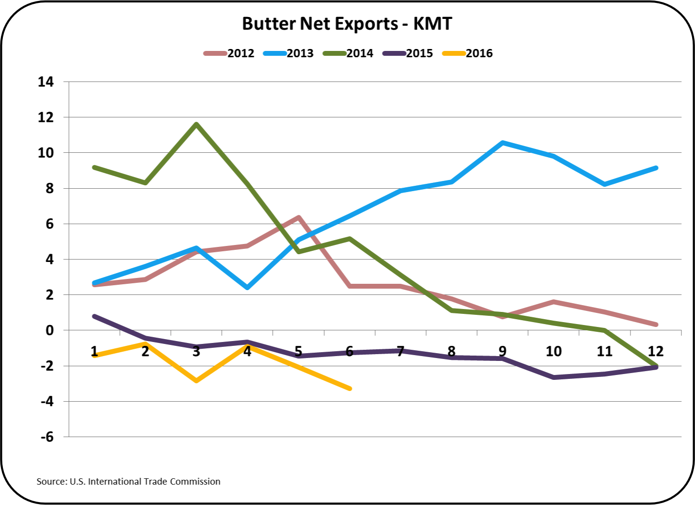 MilkPrice: Dairy Exports and Imports Show No Change in Trends