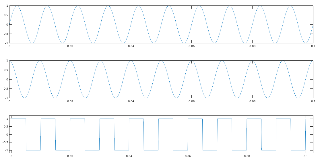 MATLAB / Octave Tutorial : Generating various signals