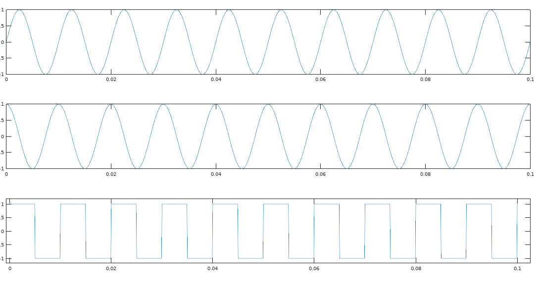 MATLAB / Octave Tutorial : Generating various signals MATLAB / Octave Tutorial : Generating various signals