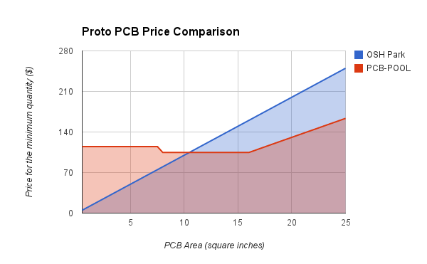 Co-simulation with synthesis: PCB-Pool pricing