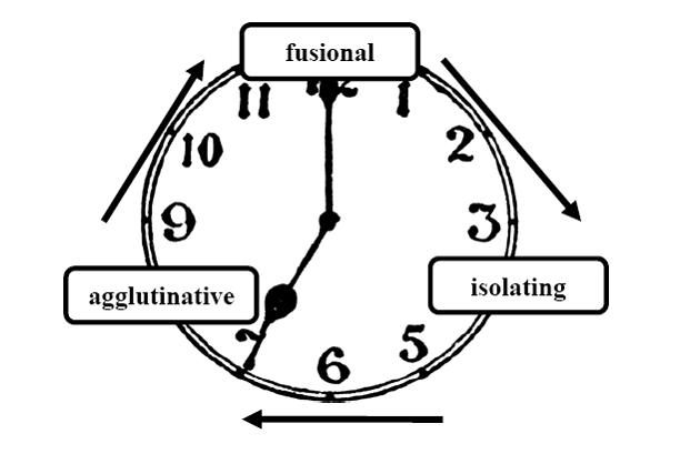 More on word order, morphological types and historical change ...