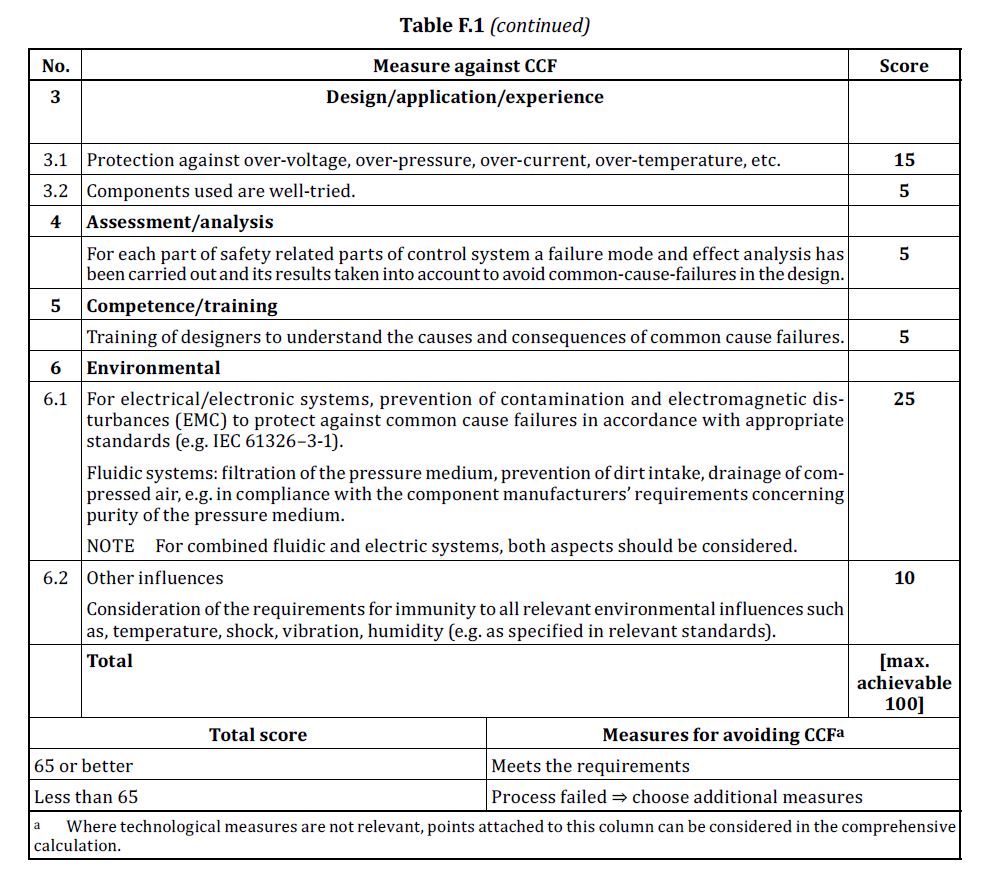 betawi punya gaye: ISO 13849-1, Contoh desain : Performance Level d ...