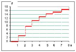 investigación científica: diagramas de frecuencia