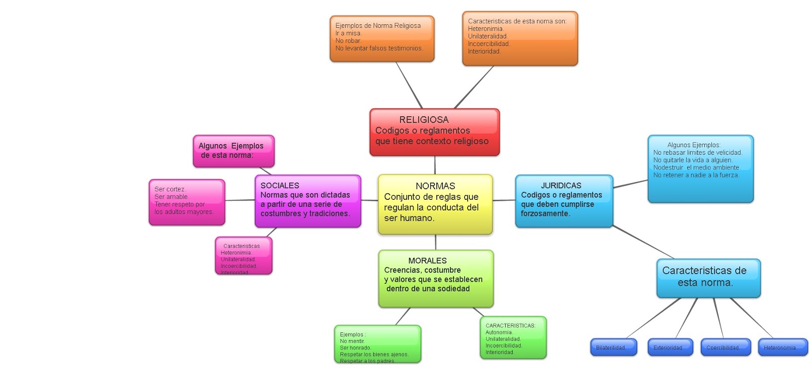 La Norma Juridica Mindmeister Mapa Mental