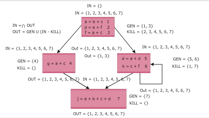 Dataflow Properties in Compiler Design