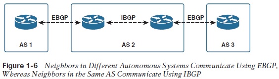 Introduction of BGP